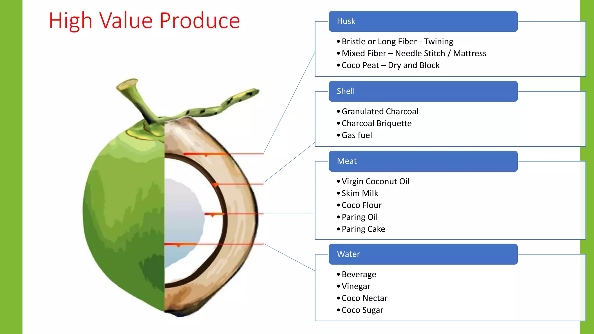 Integrated coconut process pilipinas | PPT