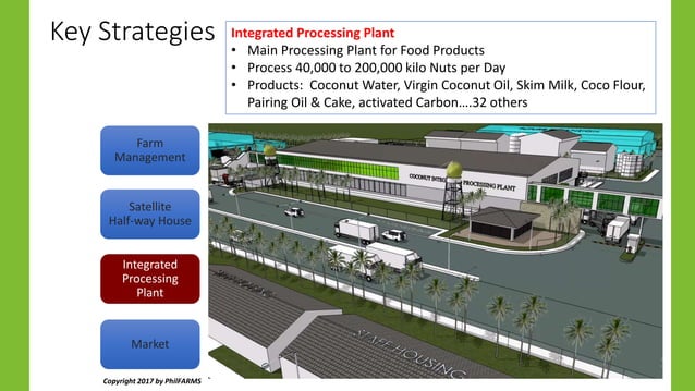 Integrated coconut process pilipinas | PPT