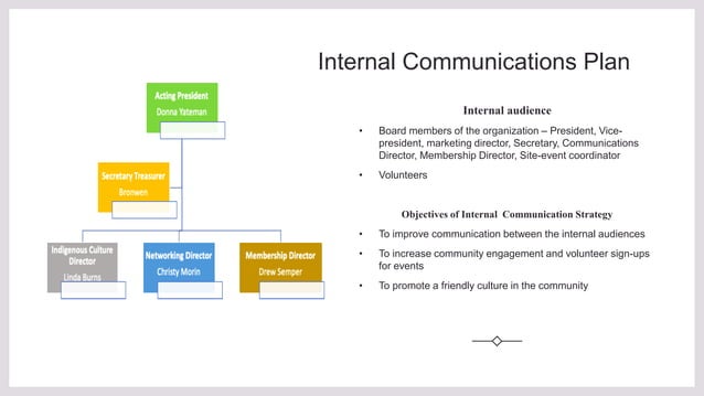 integrated communication plan .pptx | Social Networking | Internet