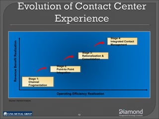 Integrated Contact Center (Final) | PPT | Telecommunications Industry ...