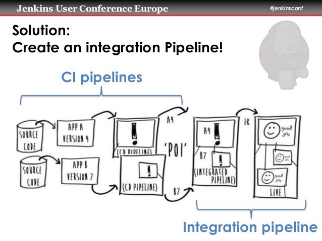 Integrated Continuous Delivery Pipelines Integrated Continuous Delivery Pipelines