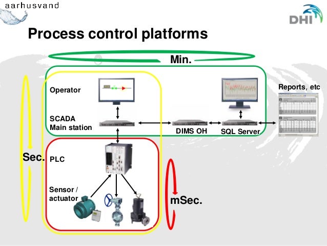 Operational Real Time Control And Warning System For Urban Areas And