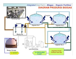 INTEGRATED COW FARM-BIOGAS-ORGANIC FERTILIZER | PDF