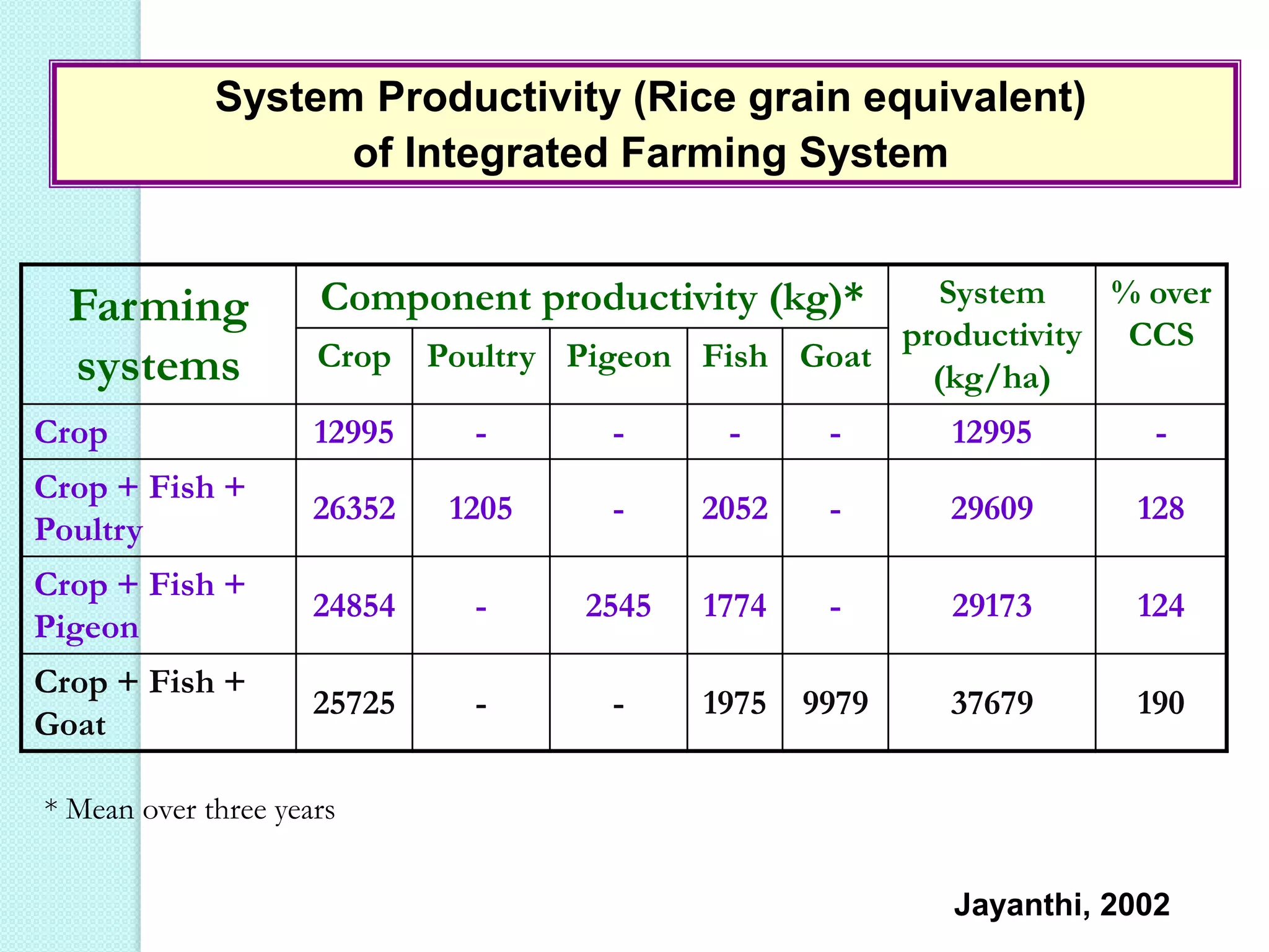 Integrated crop livestock system for sustainable crop production | PPT