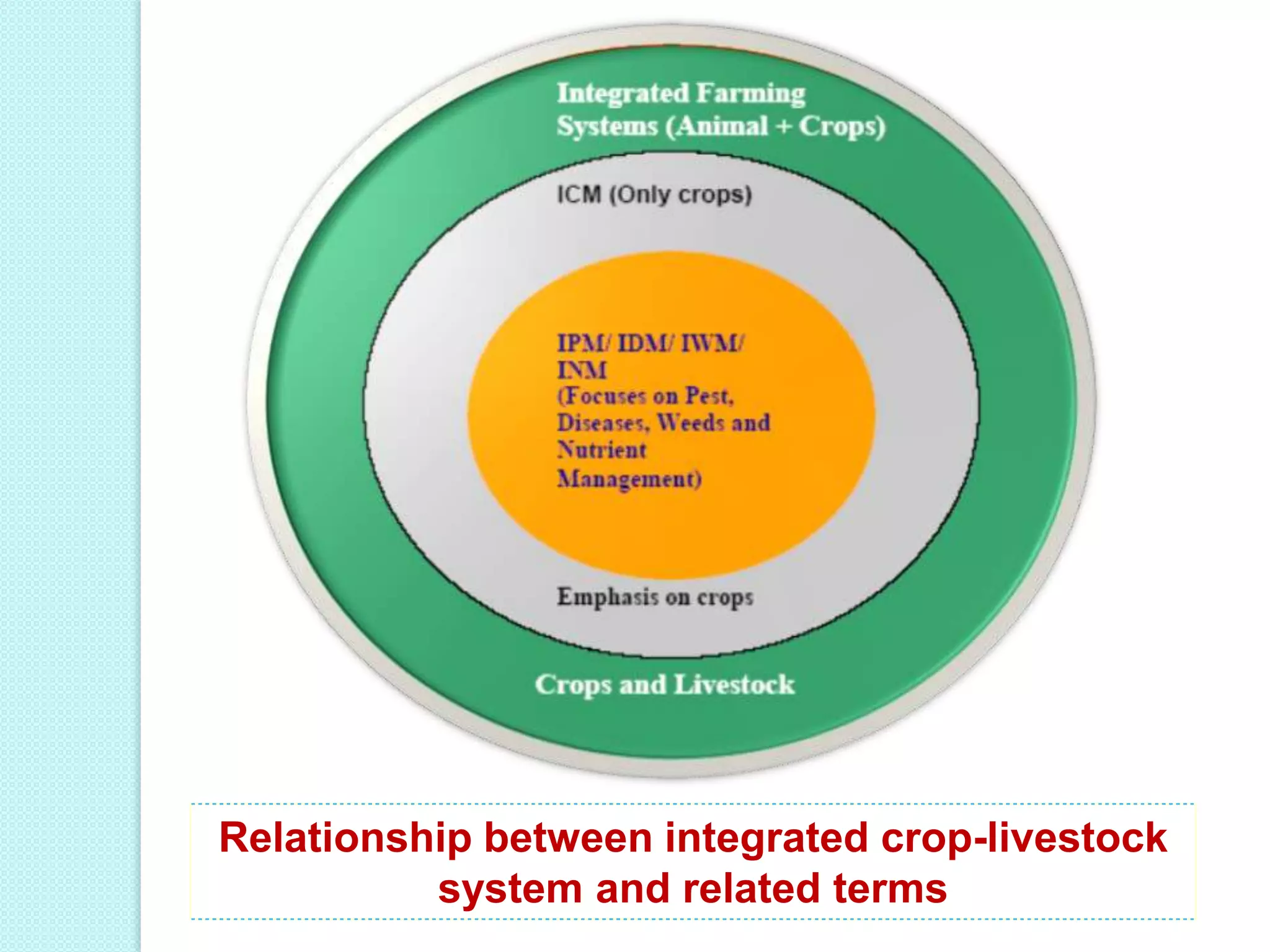Integrated crop livestock system for sustainable crop production | PPT