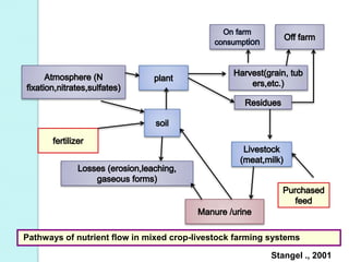 Integrated crop livestock system for sustainable crop production | PPT