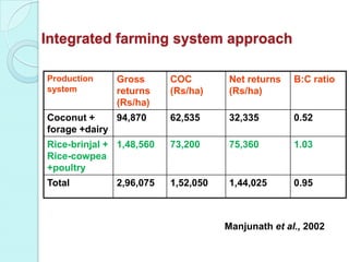Integrated crop livestock system for sustainable crop production | PPT