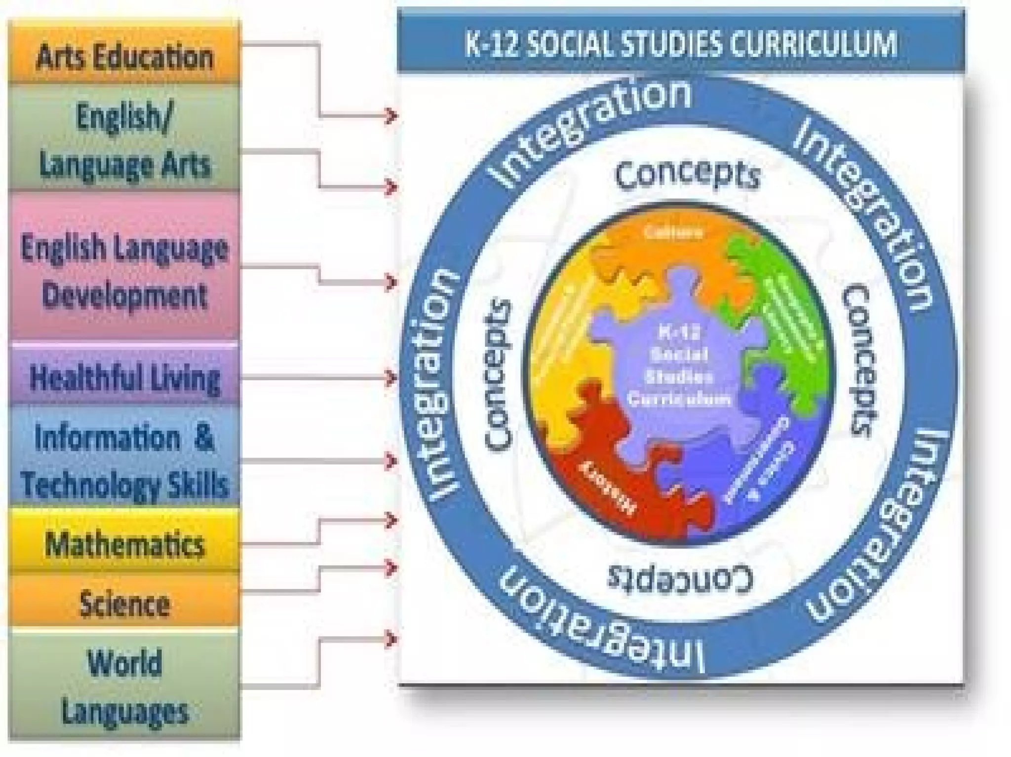 Integrated curriculum Design | PPT