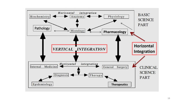 Integrated Curriculum-Dr.Rehmah (1).pdf | Educational Assessment ...