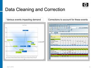 Integrated demand planning approach | PPT