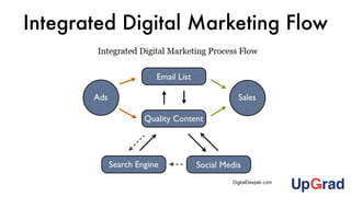 Integrated Digital Marketing Campaign - Planning and Execution | PDF