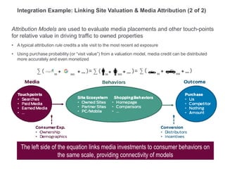Integrating Digital Marketing Analytics | PPT