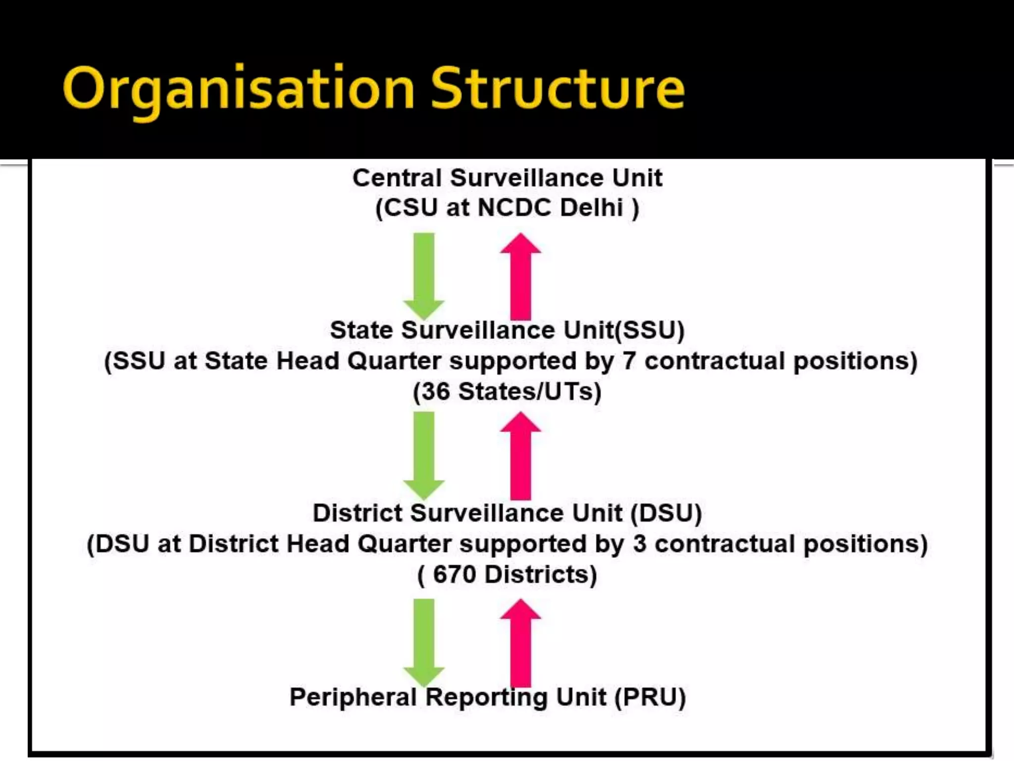Integrated diseases surveillance programme | PPTX