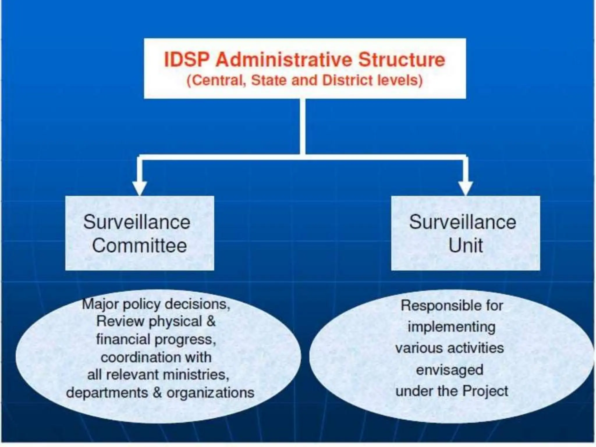 Integrated Disease Surveillance Programme (IDSP).pptx