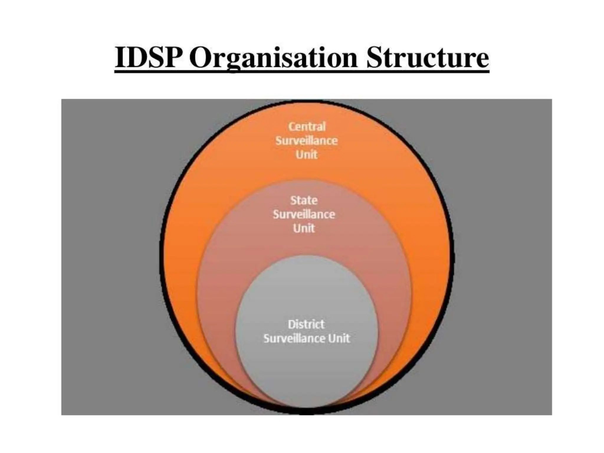 Integrated Disease Surveillance Programme (IDSP).pptx