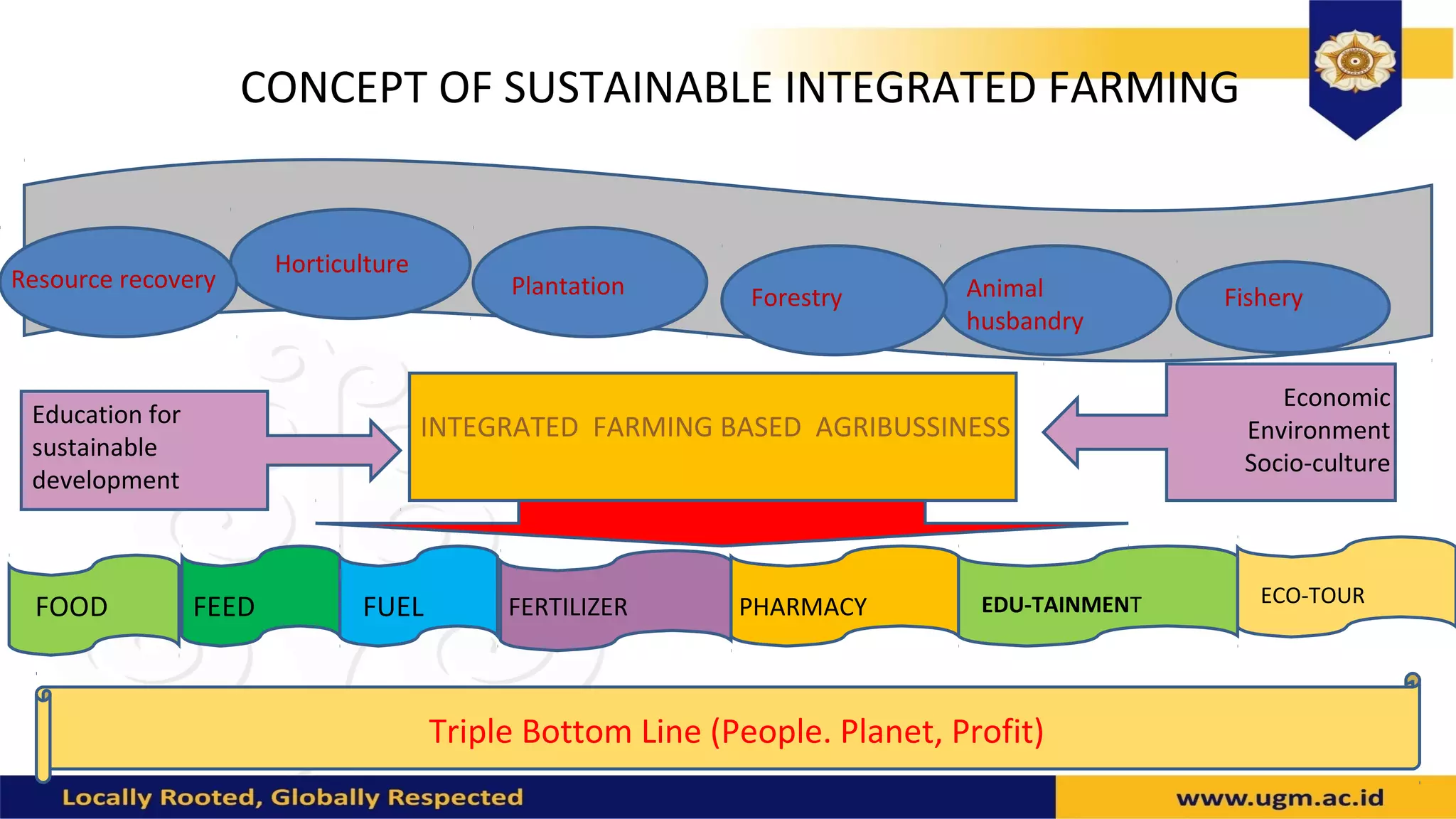 An Integrated Farming System Model in the Innovation Center of Agro ...