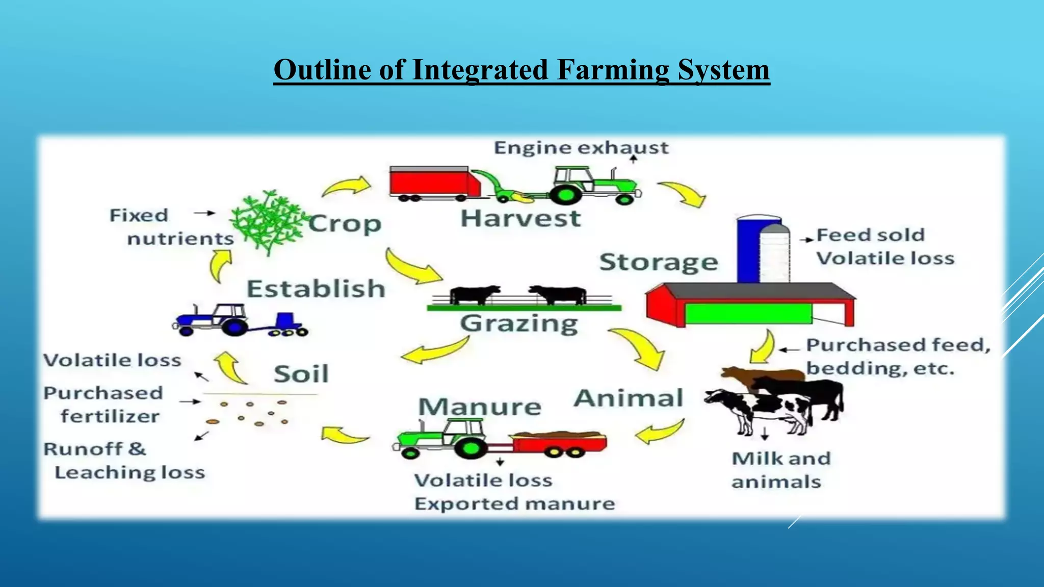 Integrated farming system | PDF