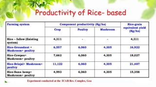 Integrated farming system | PPTX
