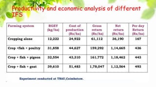 Integrated farming system | PPTX