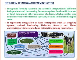 integrated farming system and its importnce.ppt