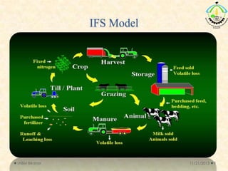 Integrated farming system copy (2) | PPT