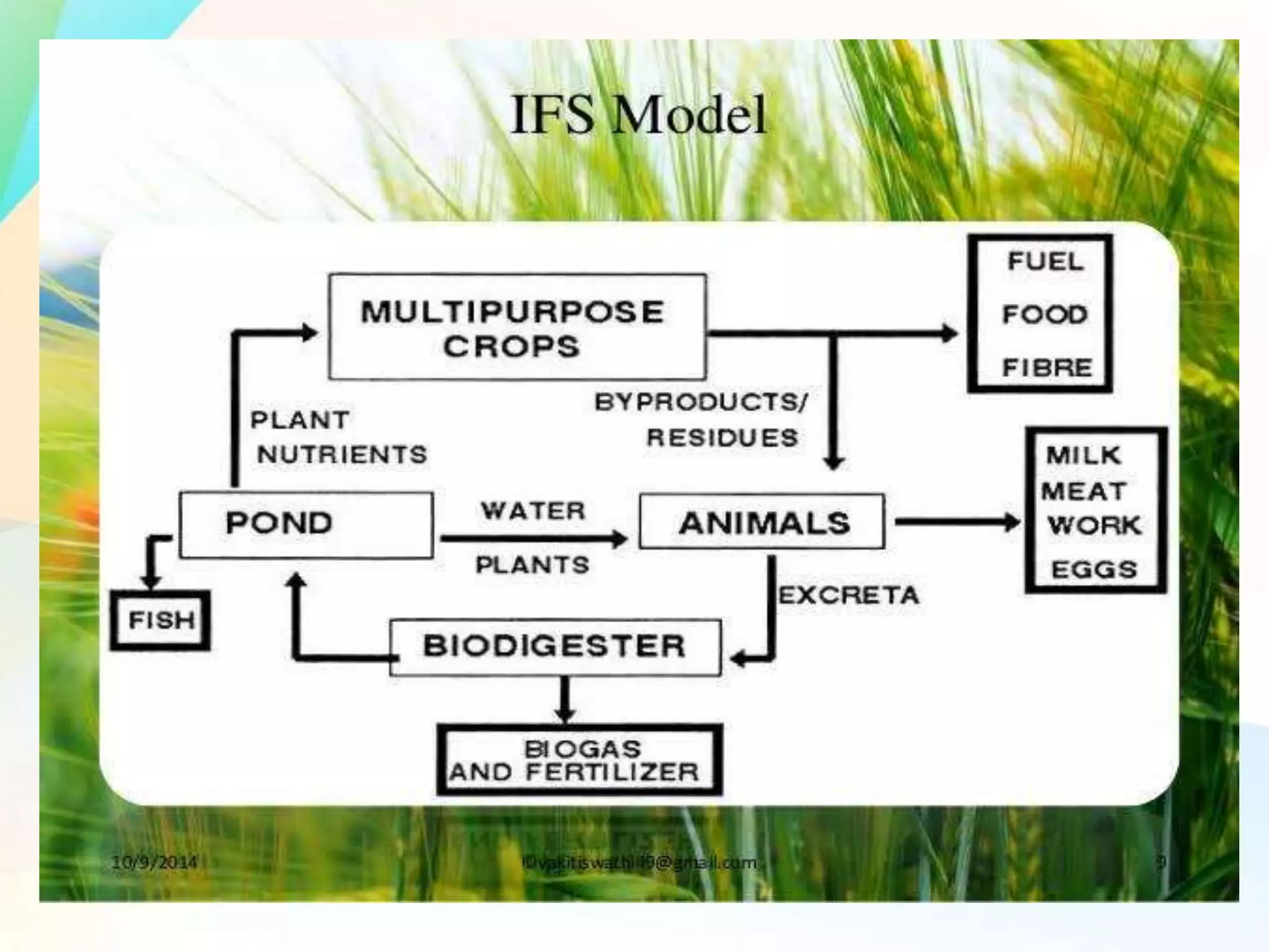 Integrated farming system and sustainable agriculture | PPTX