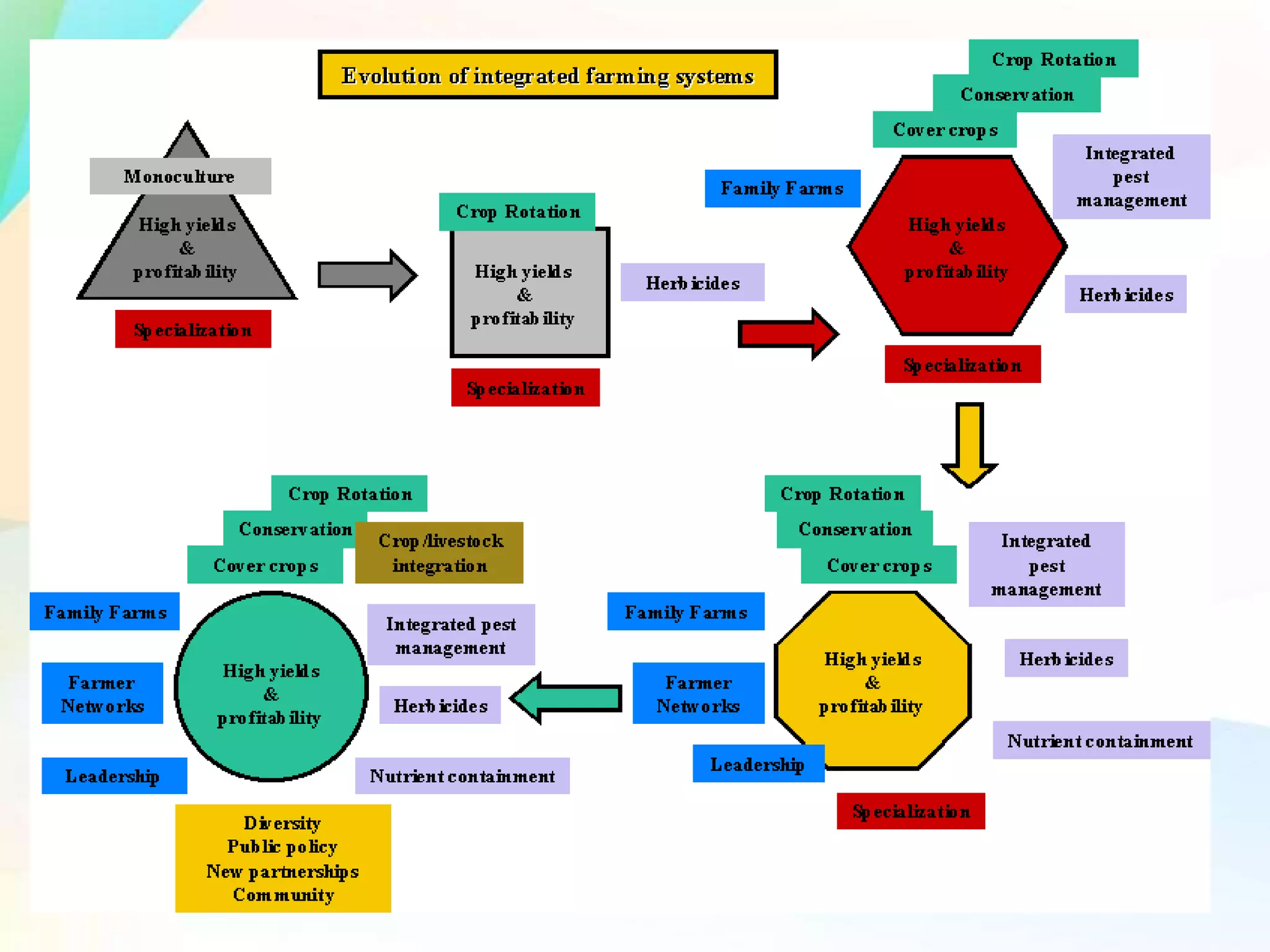 Integrated farming system and sustainable agriculture | PPTX