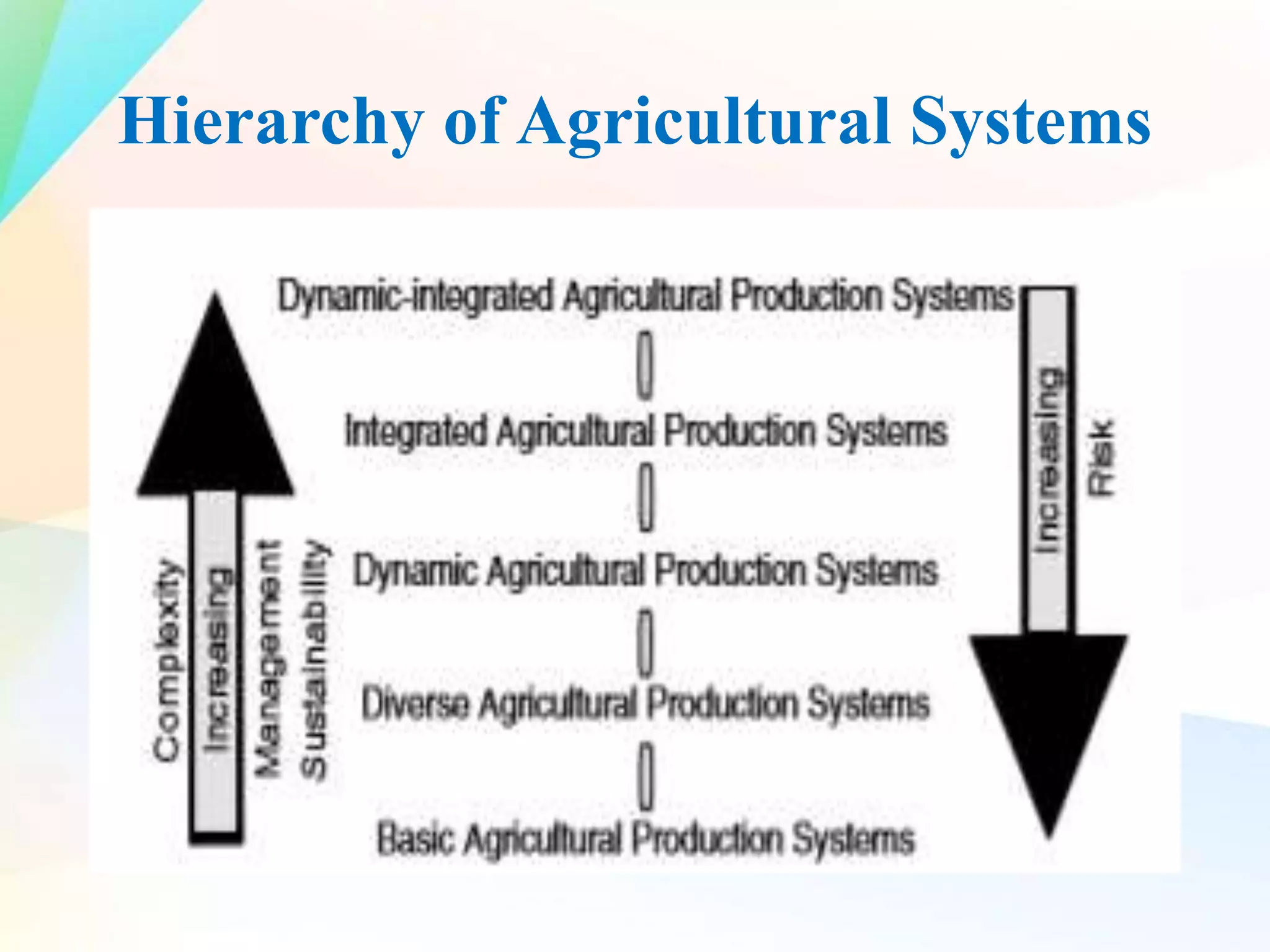 Integrated farming system and sustainable agriculture | PPTX