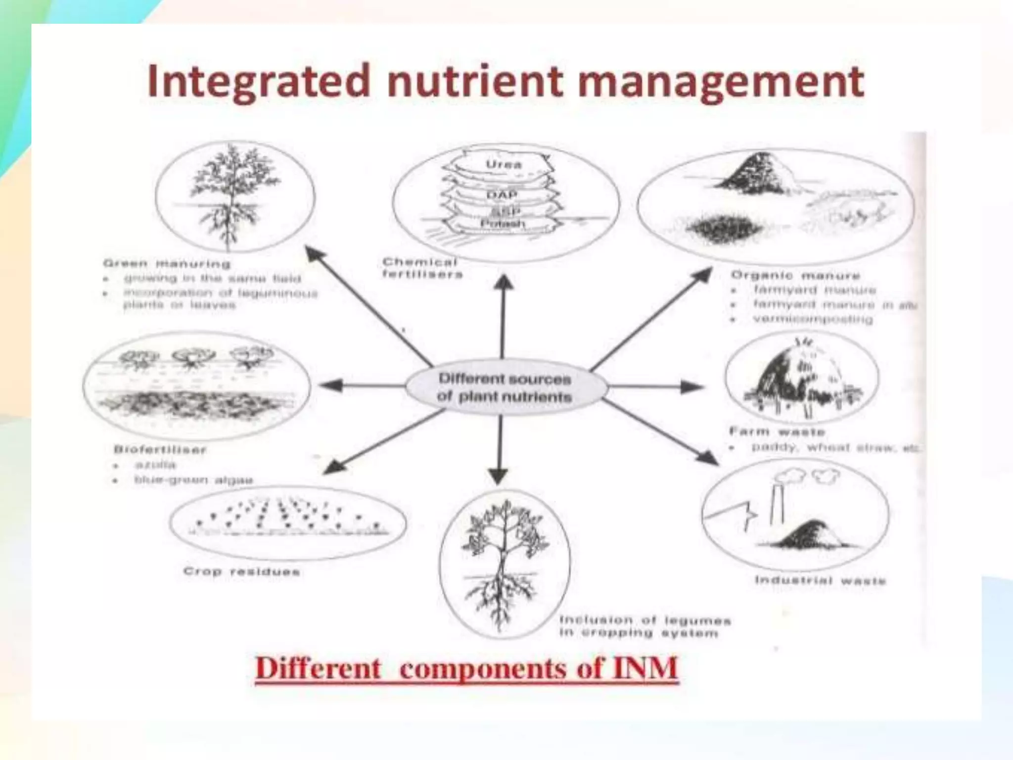 Integrated farming system and sustainable agriculture | PPTX