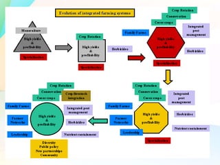 Integrated farming system and sustainable agriculture | PPTX
