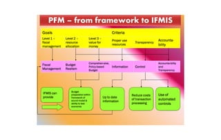 Integrated Financial Management Information Systems (IFMIS) | PDF