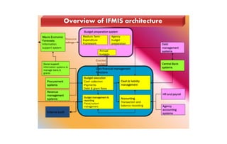 Integrated Financial Management Information Systems (IFMIS) | PDF