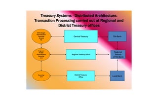 Integrated Financial Management Information Systems (IFMIS) | PDF