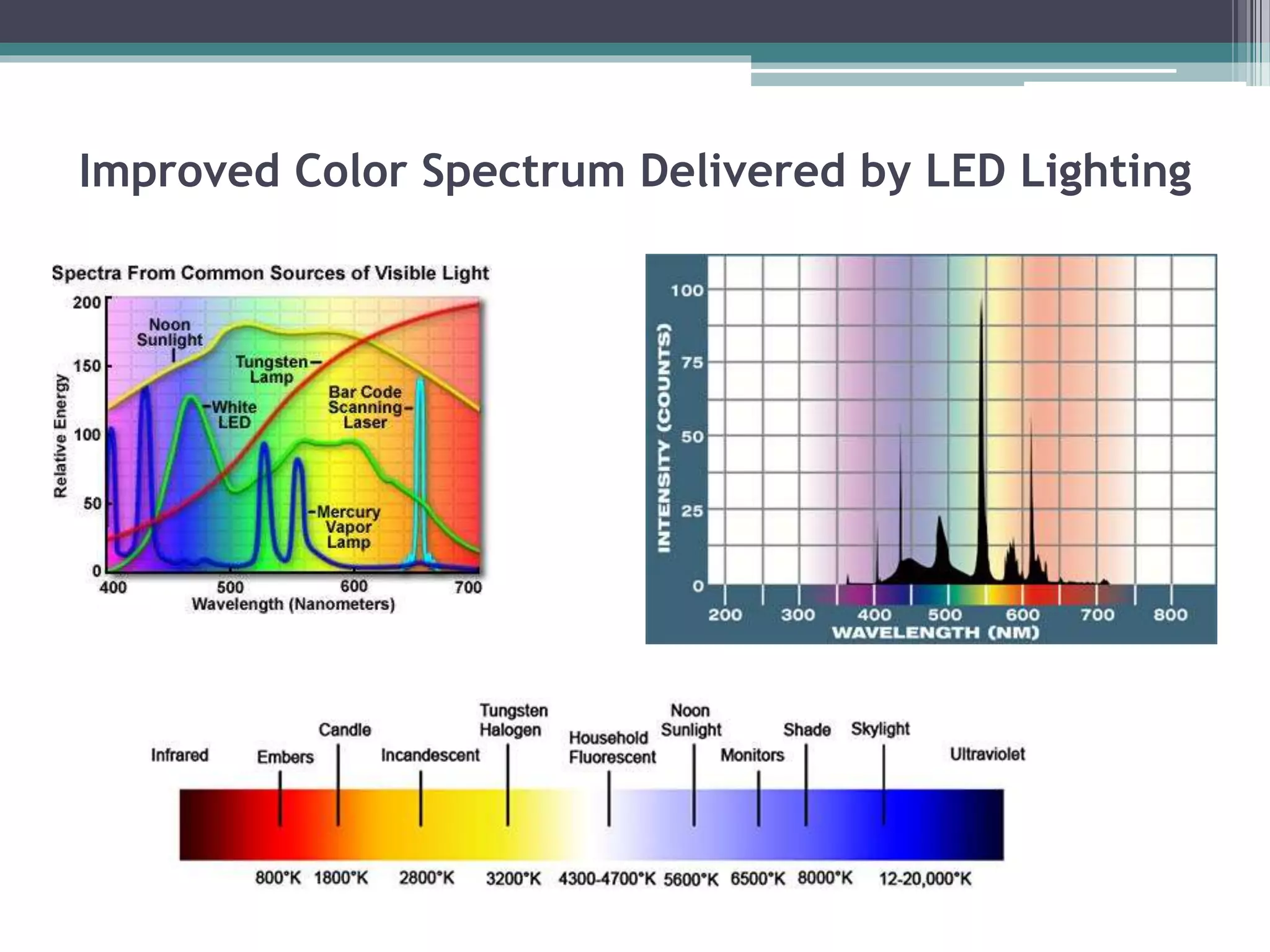 Integrated Fixture Based LED Classroom Lighting Systems | PPTX