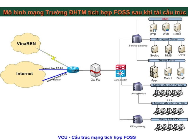 Integrated foss network infra son.tt@net nam.vn