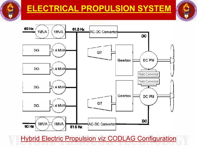 Integrated full electric propulsion IFEP | PPTX | Operating Systems ...