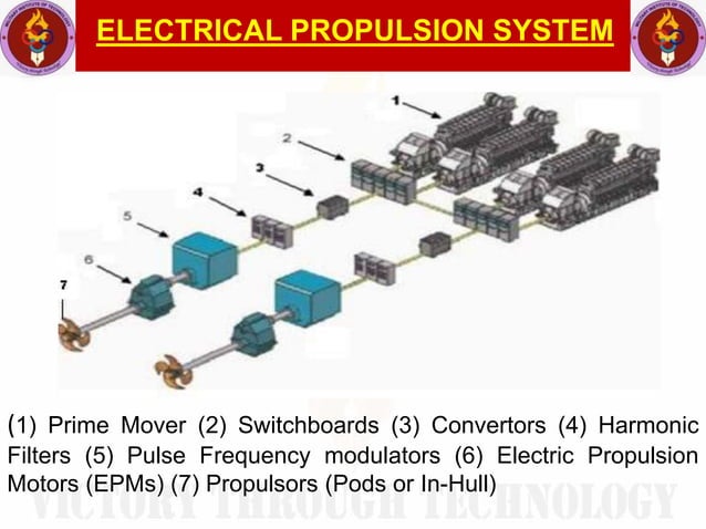Integrated full electric propulsion IFEP | PPTX | Operating Systems ...