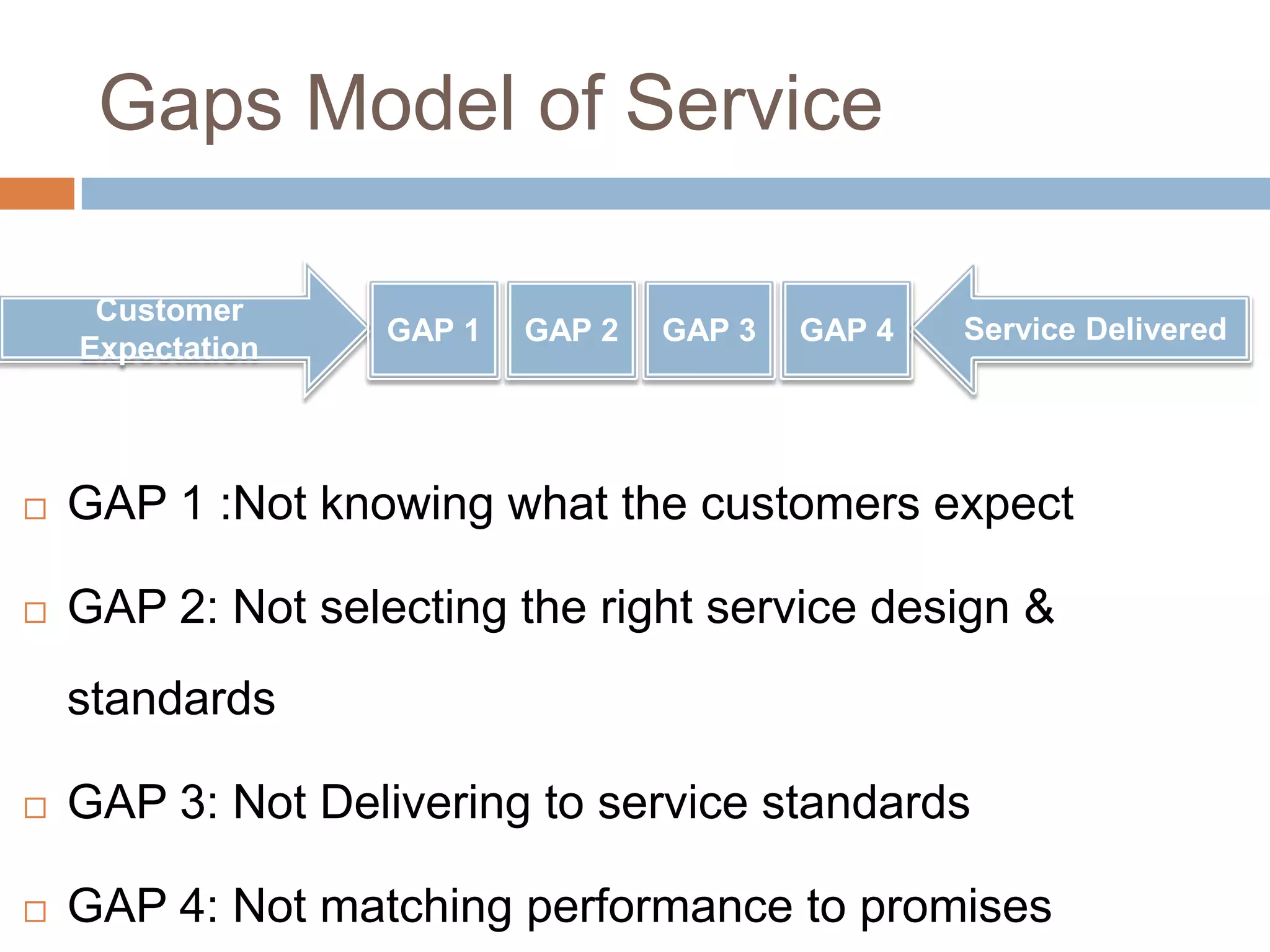 Integrated gaps model of service quality | PPTX