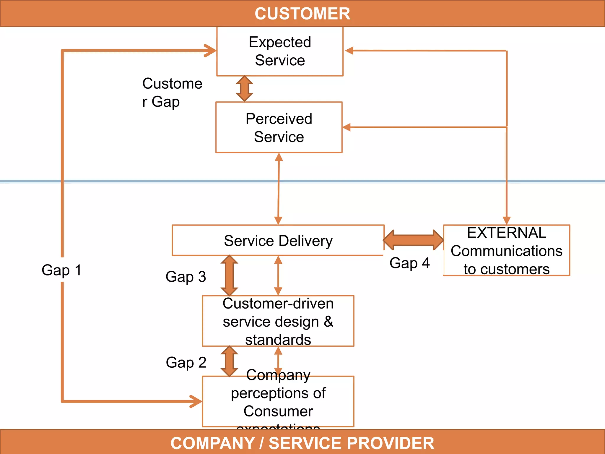 Integrated gaps model of service quality | PPTX