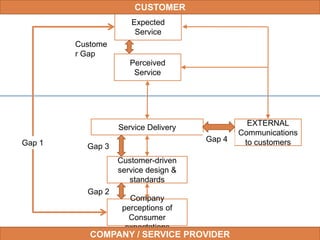 Integrated gaps model of service quality | PPTX