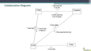 Integrated Hospital Management System | PPTX