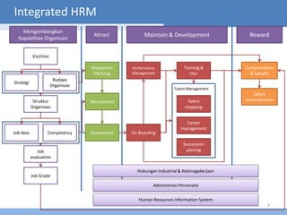 Integrated hrm | PPT