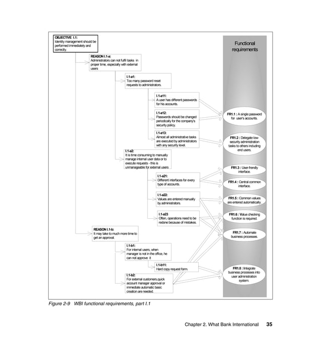 Integrated identity management using ibm tivoli security solutions sg246054 | PDF