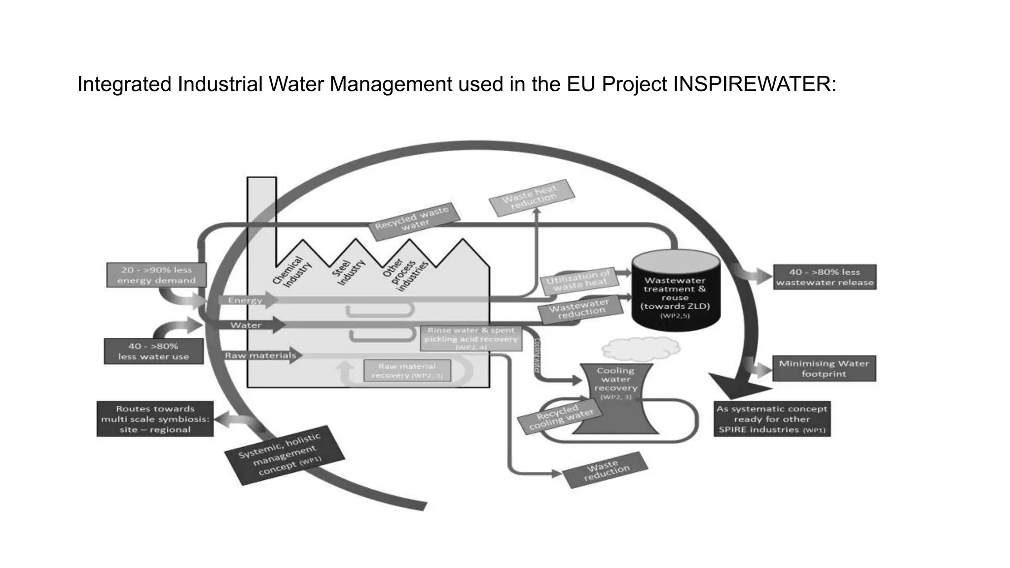 Integrated Industrial Water Management –.pptx
