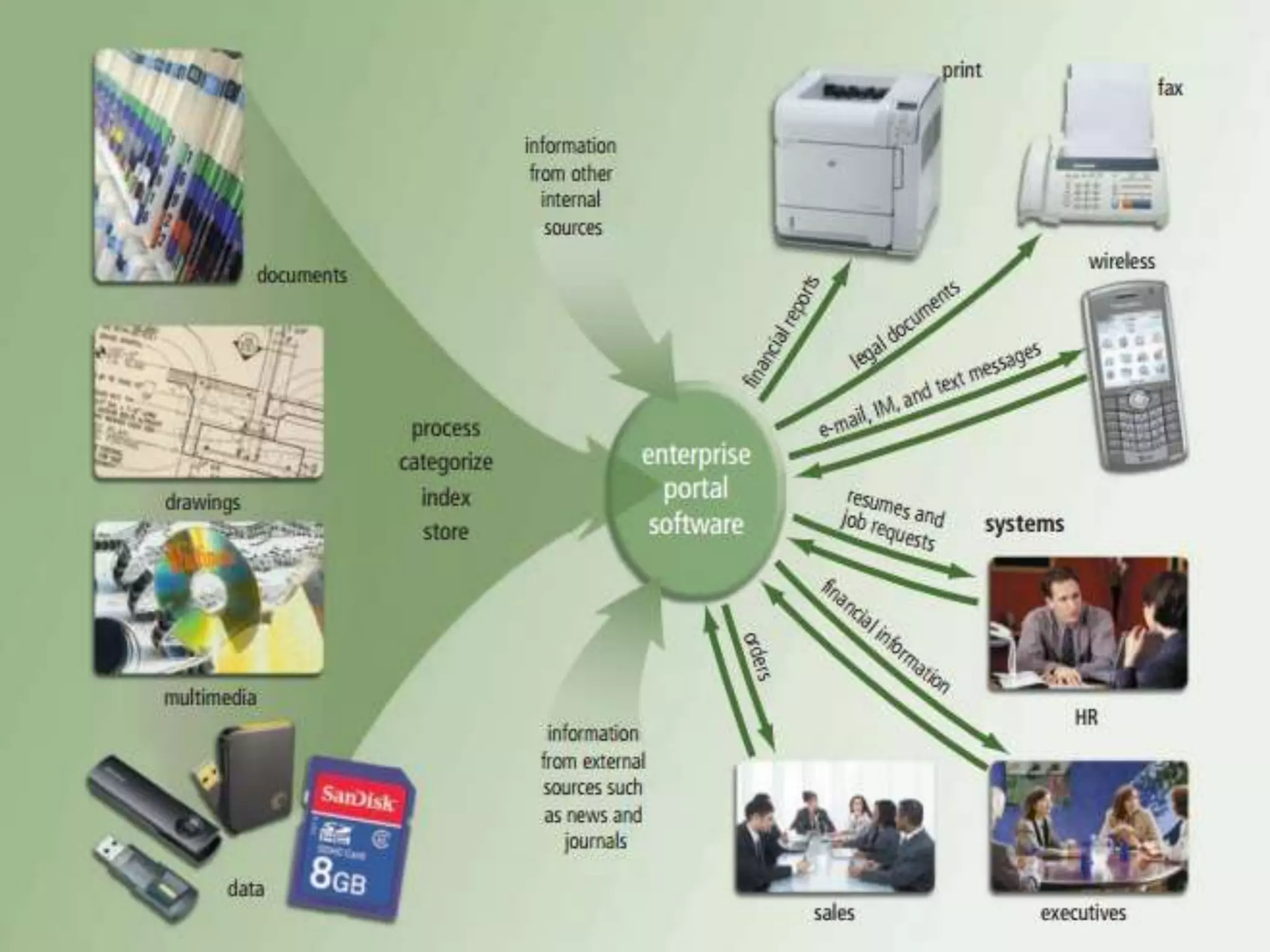 Integrated information systems | PPT