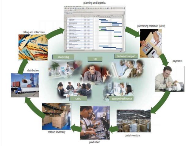 Integrated information systems | PPT