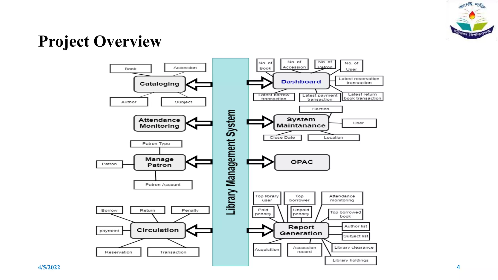 Integrated library management system | PPTX | Databases | Computer Software and Applications