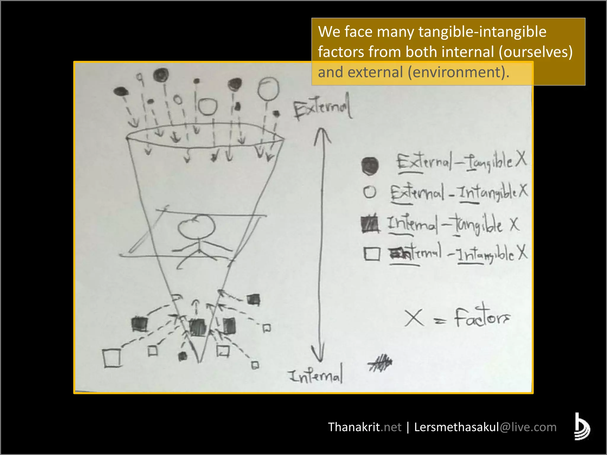 Integrated Life Architecture (Draft) | PPT