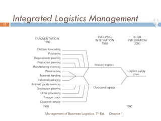 Integrated logistics and supply chain framework | PPT