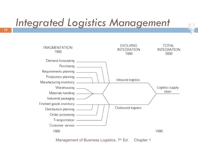 Integrated logistics and supply chain framework | PPT | Logistics and ...